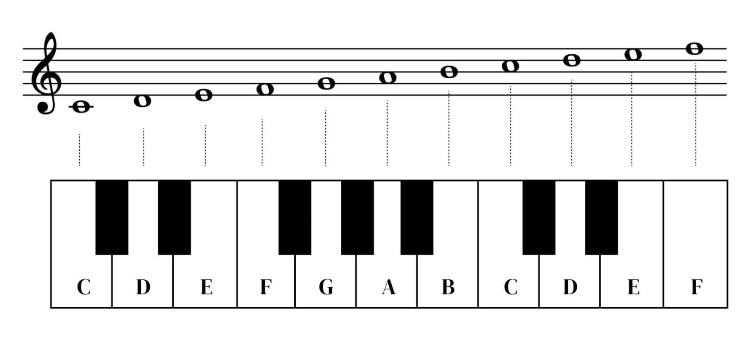 The Treble Clef | Everything you need to know | Creators in Music™